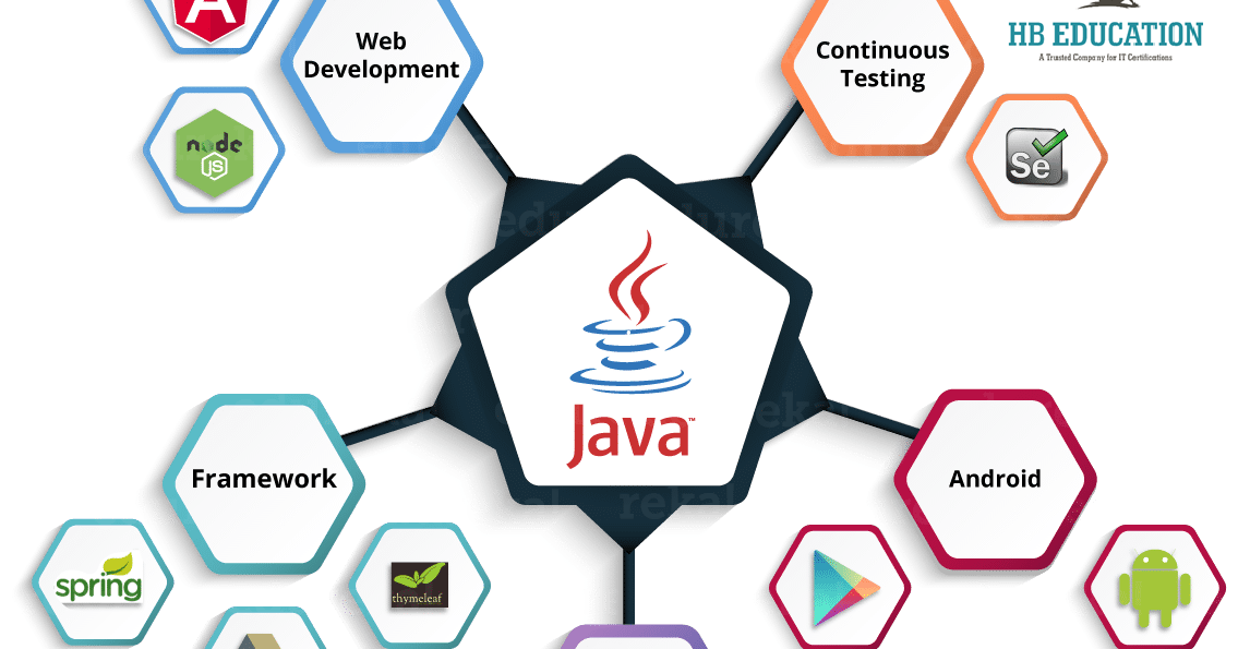 HB Services: Java Training with Certification at Low cost In Chennai HB ...