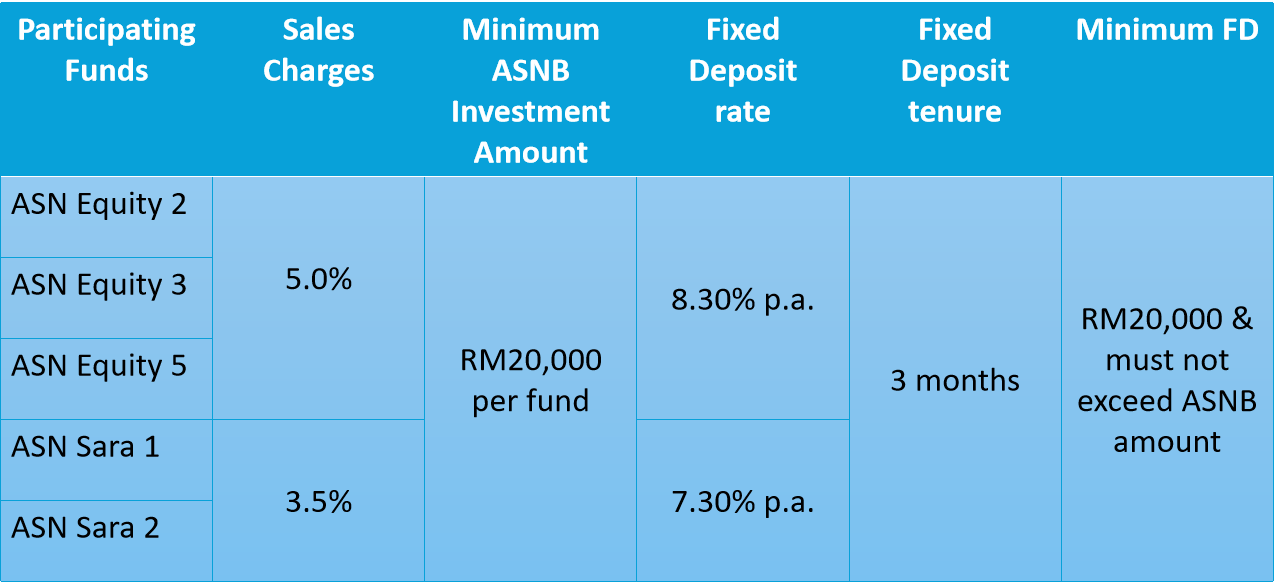 Maybank 10月份 ASNB + Fixed Deposit 优惠 ! 定期存款利息高达 8.30% p.a.