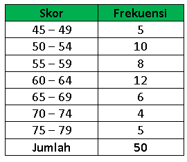 Cara Membuat Histogram Data Kelompok