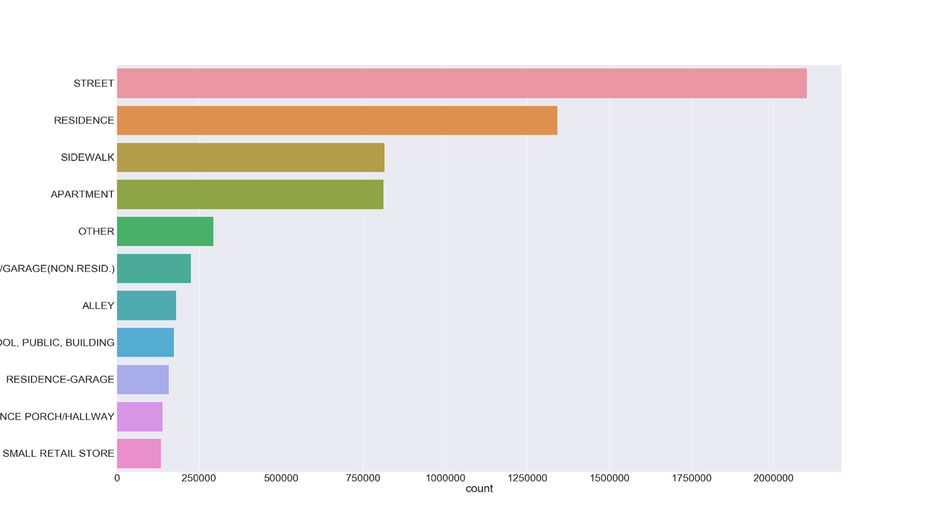 Chicago's Crime Data: Exploratory Data Analysis For Crime Rates ...