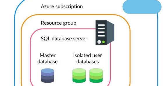 Azure SQL Databases - Architecture