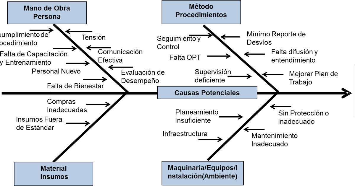 La Seguridad Laboral y Salud en el Trabajo: Metodología de las 5 M