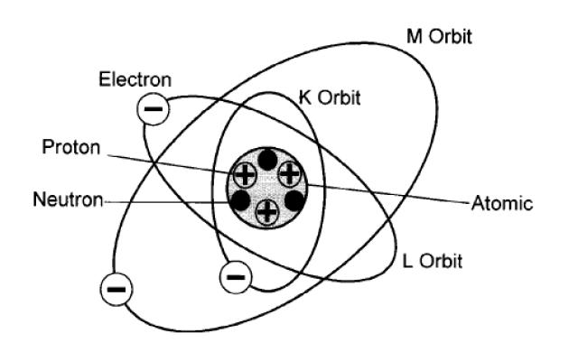 Atom Dan Terjadinya Arus Listrik