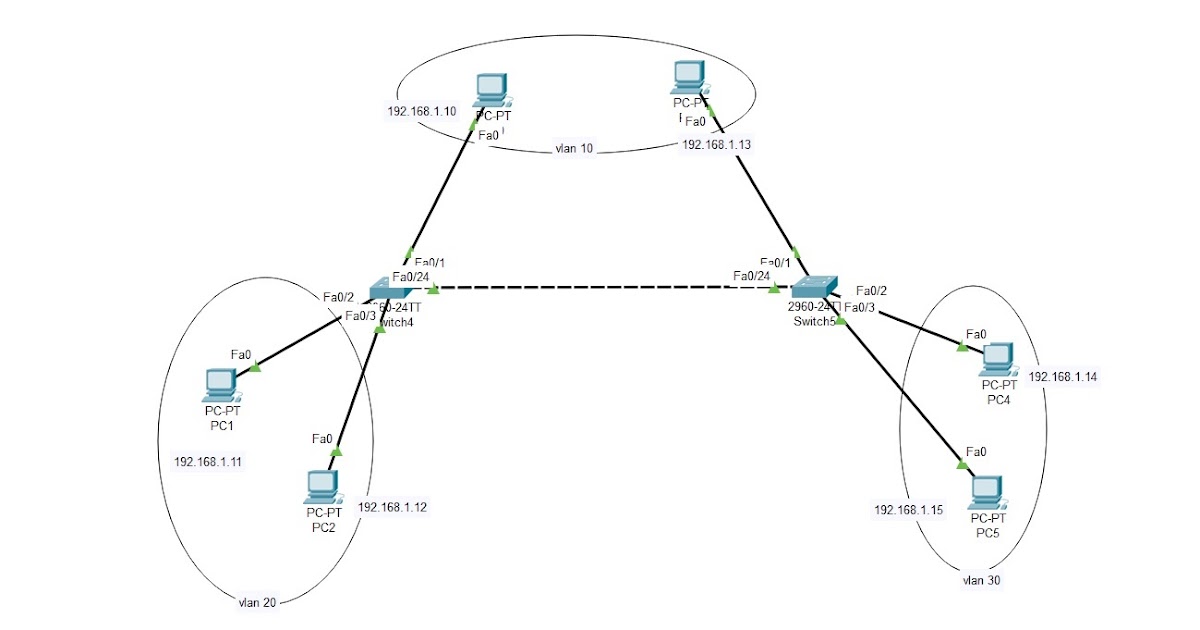 Network Access - VLAN's - CCNA