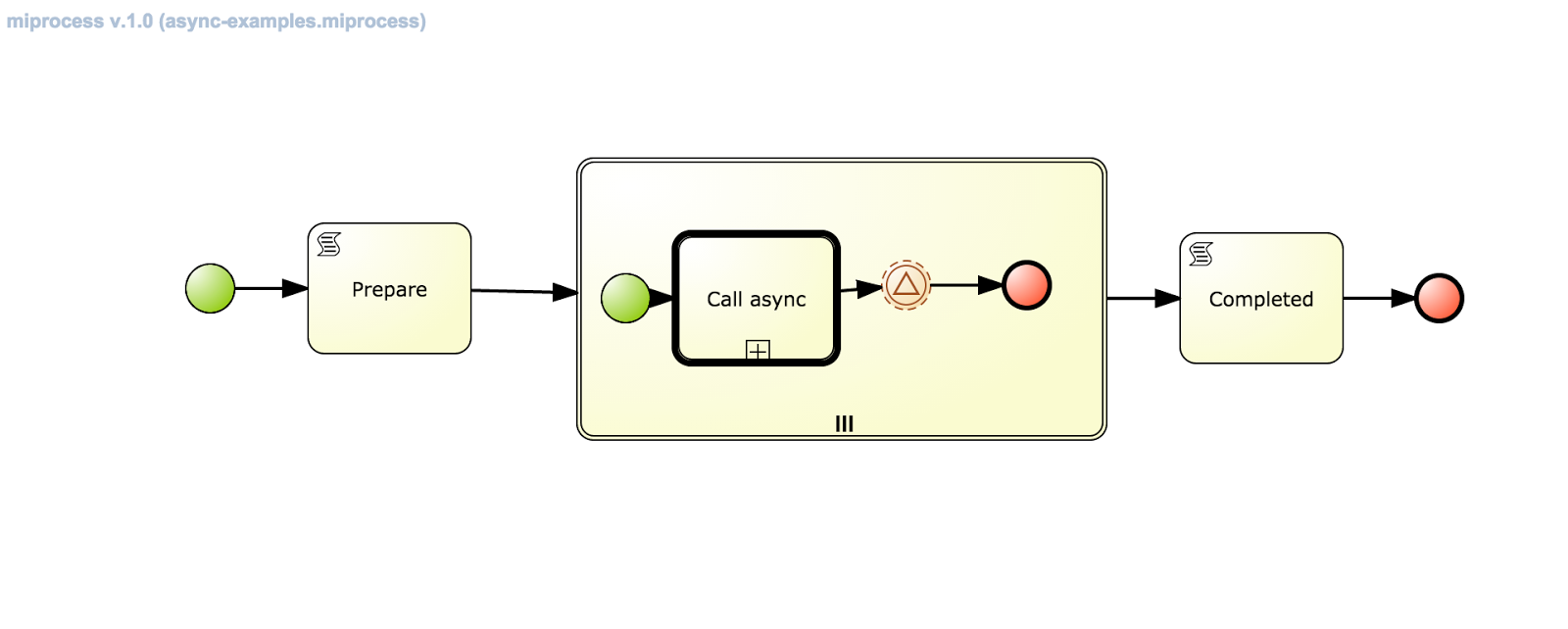 Asynchronous processing with jBPM 6.3 - KIE Community