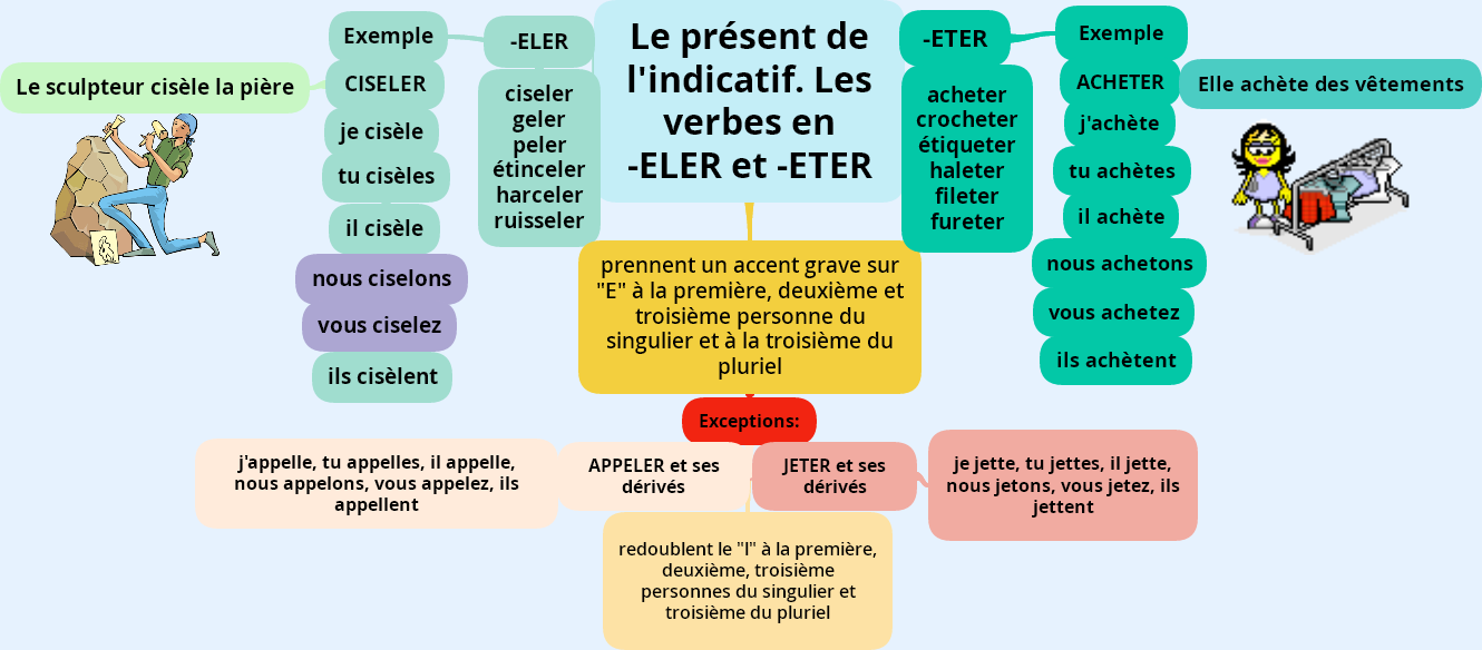 La classe de français: Les verbes en -ER. Deuxième partie. Description ...