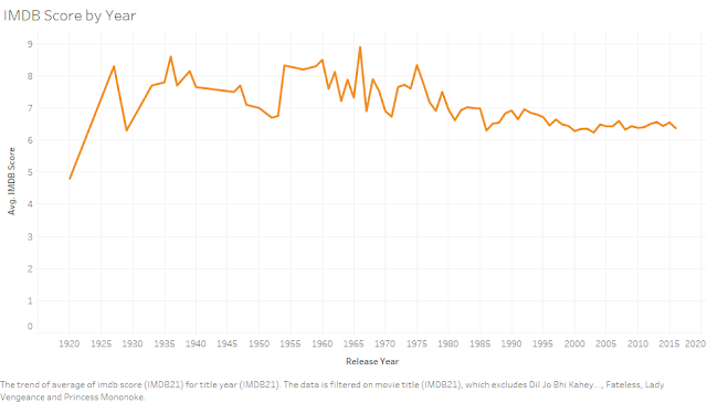 Success of Movie Genres based on IMDB Data