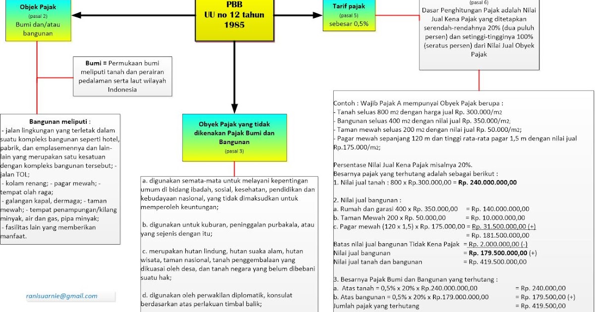 MIND MAP : PAJAK BUMI DAN BANGUNAN (PBB)