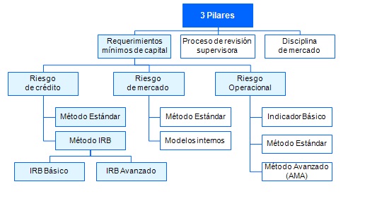 La Elegancia de las Finanzas: Basilea III