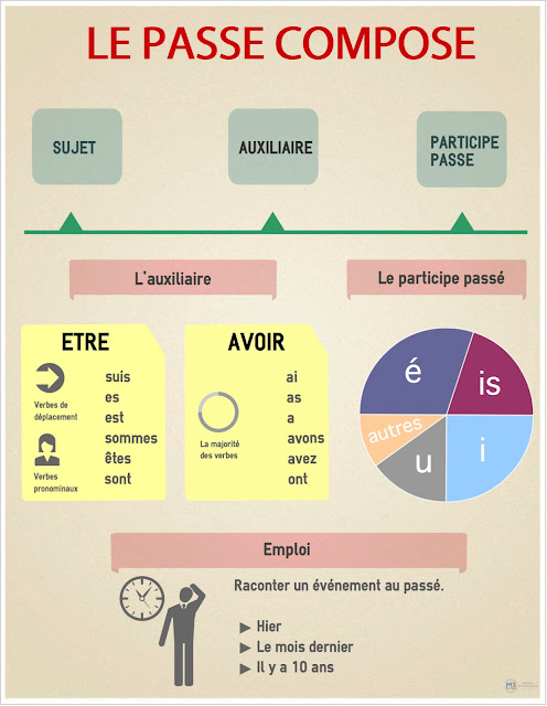 Grammaire : le passé composé - BOÎTE AU FLE