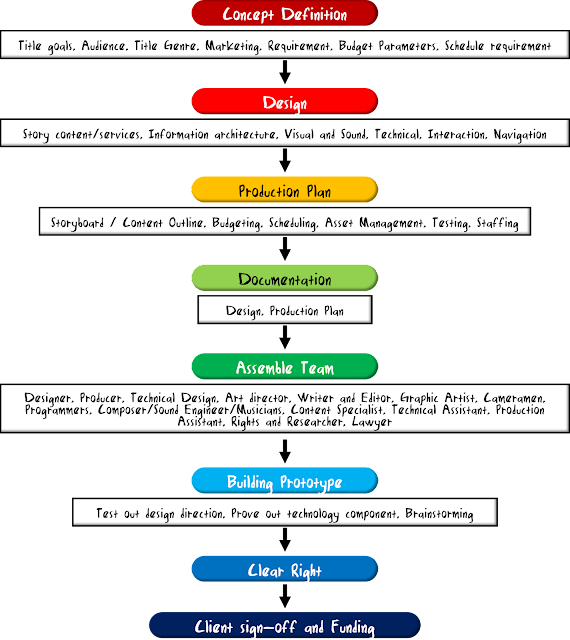 Alur Proses Produksi Multimedia - SMK NEGERI 1 PEUSANGAN