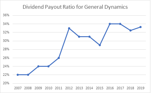 General Dynamics Corporation (GD) Dividend Stocks Analysis - Dividend ...