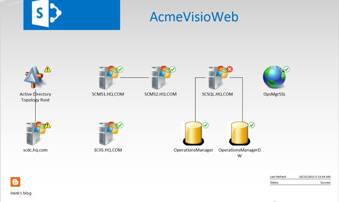 Henk's blog: Creating multiple dashboards in OpsMgr 2012 R2