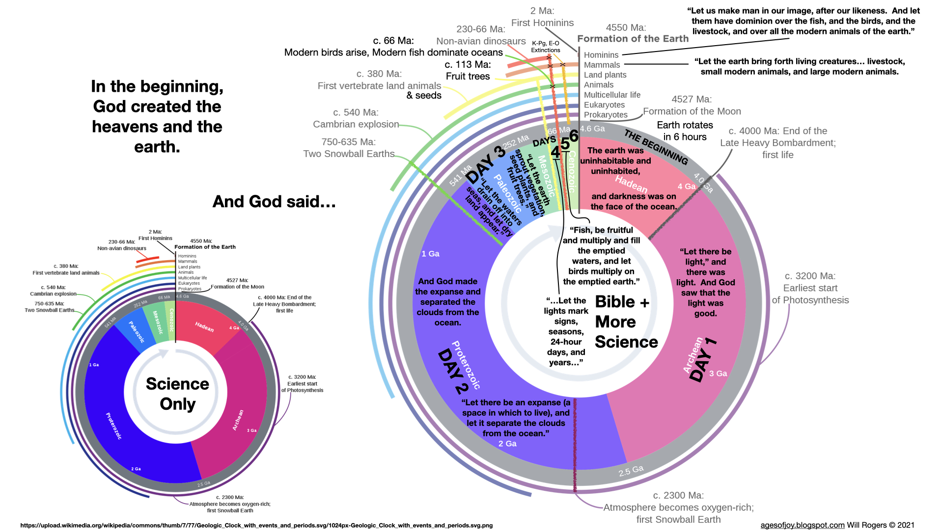 Ages of Joy, Days of Creation: Creation Geologic Clock