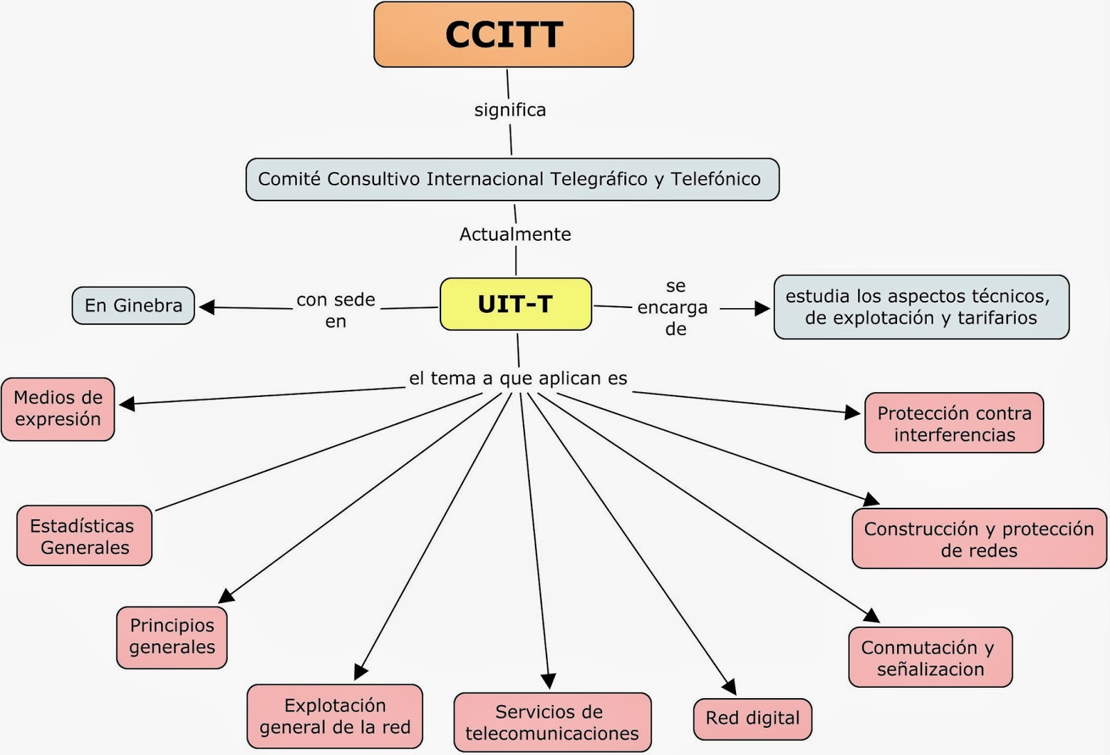 NORMATIVIDAD DE LAS TELECOMUNICACIONES: CCITT(Comité Consultivo ...