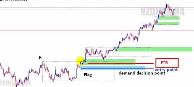 TRADING PRICE ACTION FTR DAN FAKEOUT ~ belajar forex bersama
