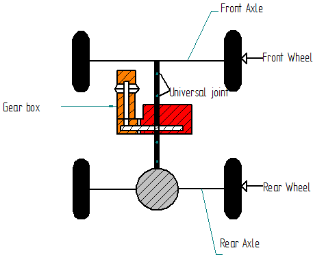 Types Of vehicle Drive Mechanisms