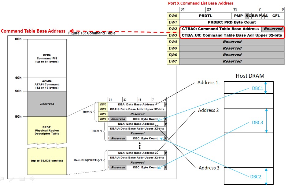 Martin's Coding Note: AHCI (Advanced Host Controller Interface)