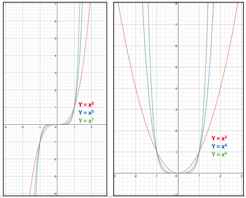 TheMathBooklets: S3TN Graphs of Power Functions