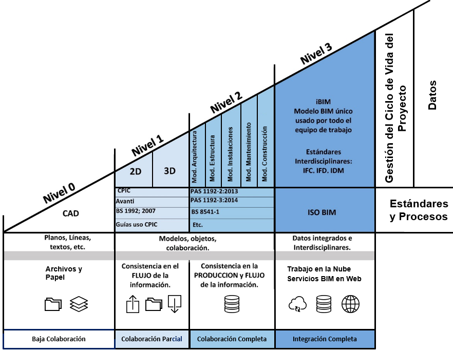 El Nivel 1 de Madurez BIM