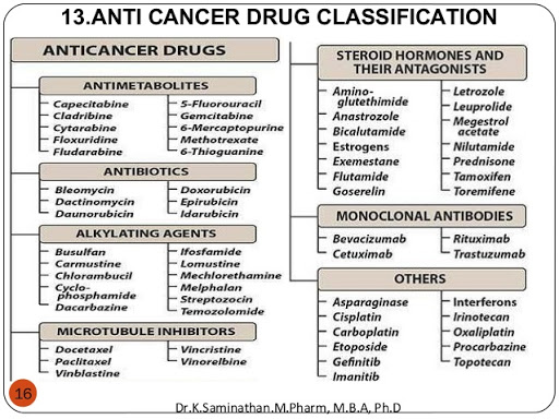 Pharmaquizz: Classification of antineoplastic drugs