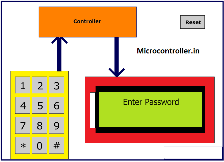 microcontroller.in: Door locks code security