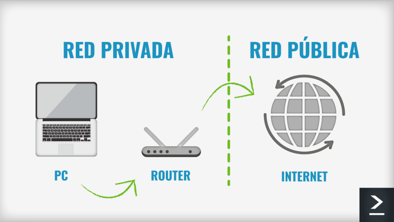 ¿Qué es una dirección IP?. Direcciones privadas y públicas. Máscaras de red