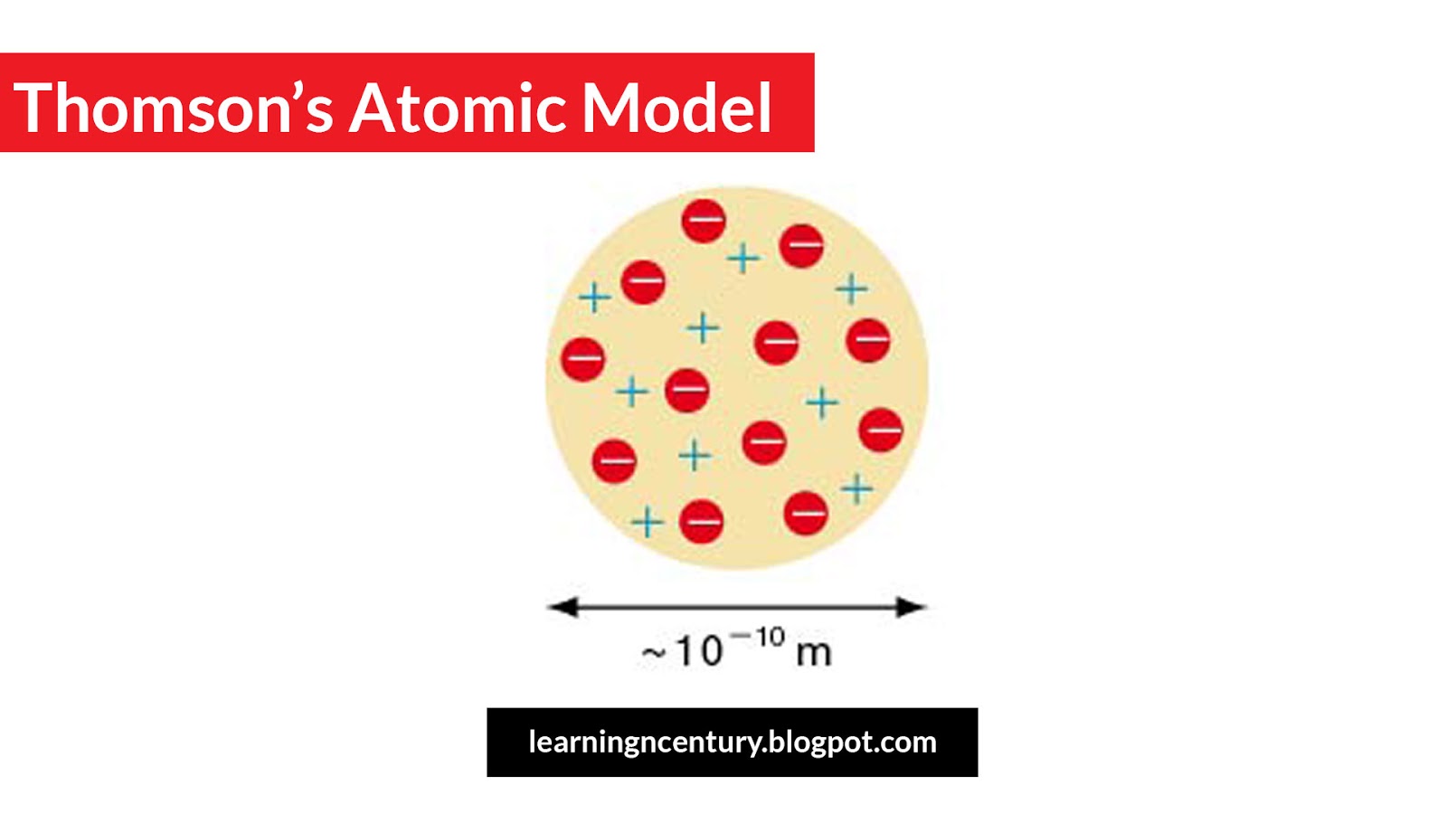 Theories about Structure of Atom I Dalton, Thomson, Rutherford, Neil Bohr