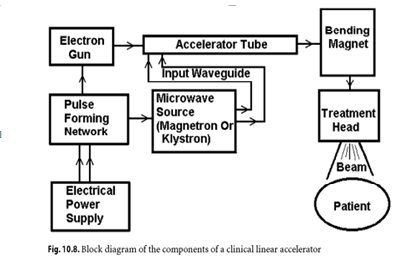 Radiation Therapy Instrumentation