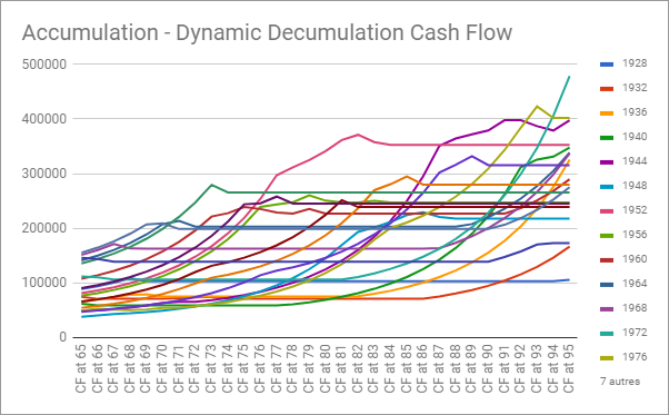 Why vampire must be rich: Accumulation-Dynamic Decumulation
