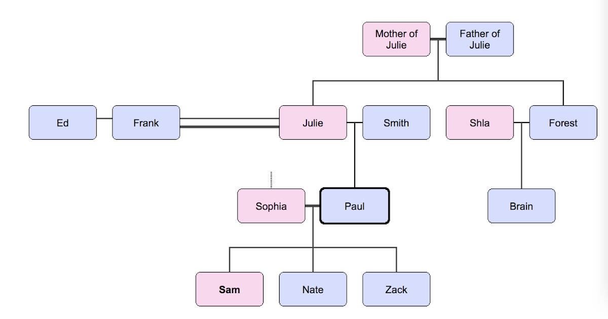 Samantha F Tam Français: Family Tree
