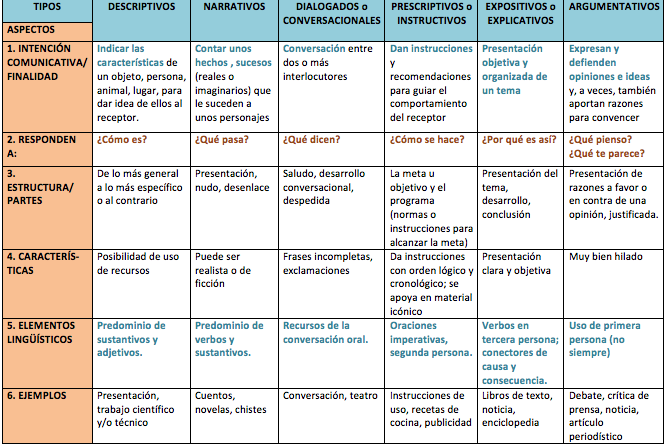 Castellano 9º 10º 11º: TIPOLOGÍAS TEXTUALES 11