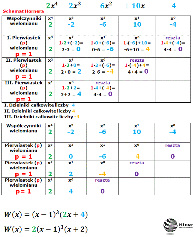 Blog matematyczny Minor | Matematyka: Schemat Hornera