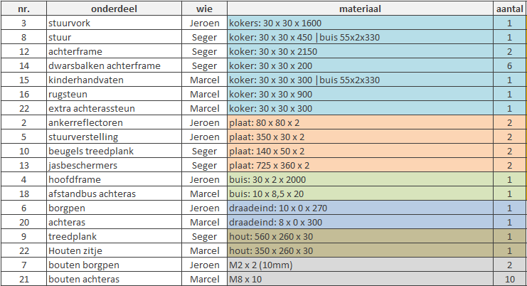 S_ van Boekel_0065771_blok1: bestelling van materiaal