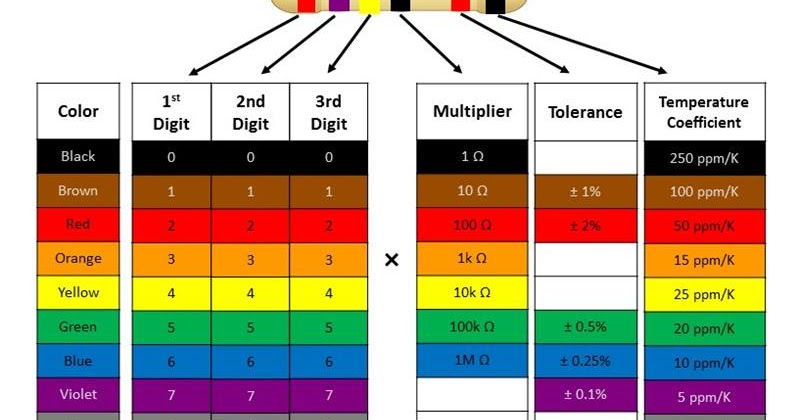 How to Read Resistor Color Codes