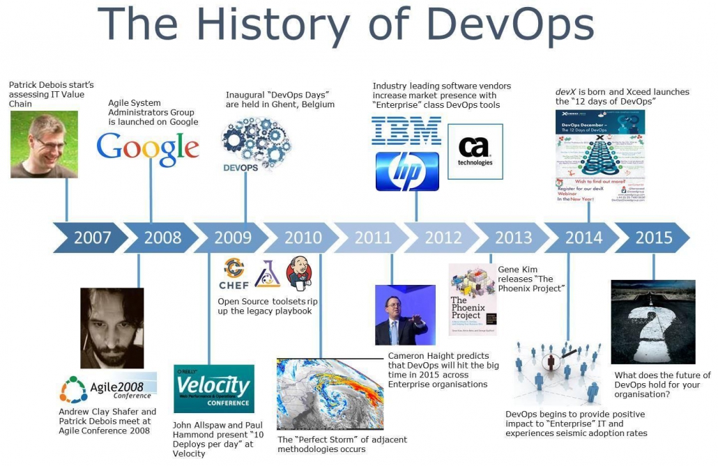 What is DevOps History of DevOps? || LN-TECHINFO