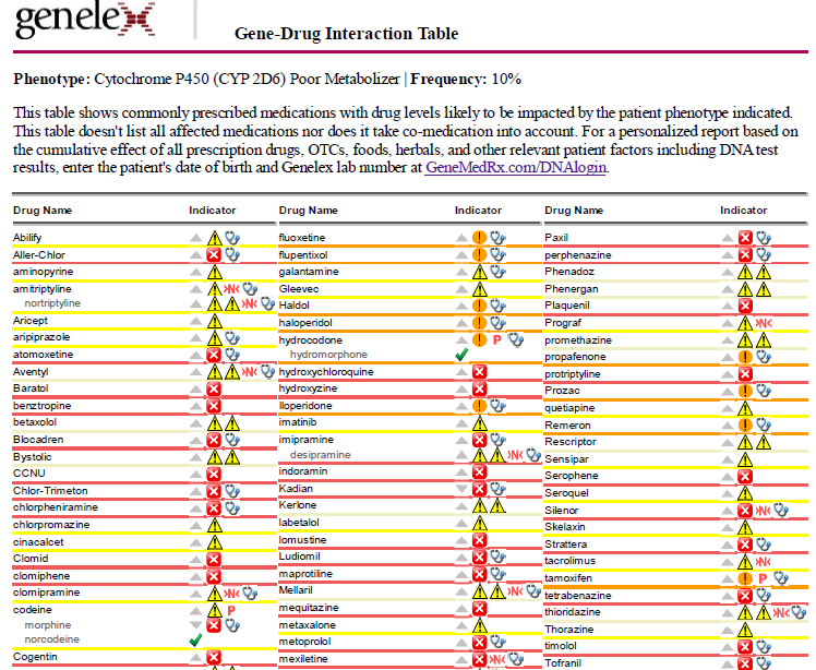 Genelex: Dangerous Drug-Gene Interactions at a Glance, and Other Report ...