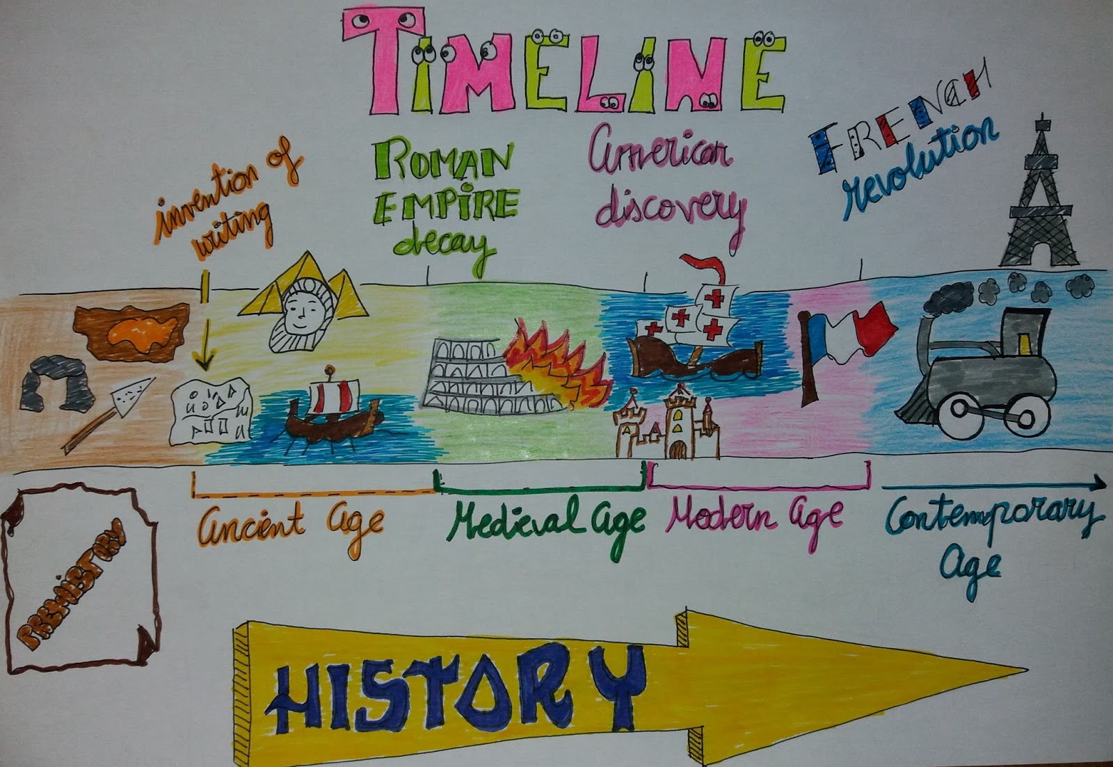 MilaEnglish Blog: Timeline! --- visual thinking