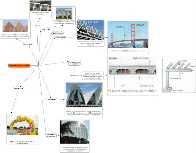 Unit 5. Structures. Technology 2 Secondary