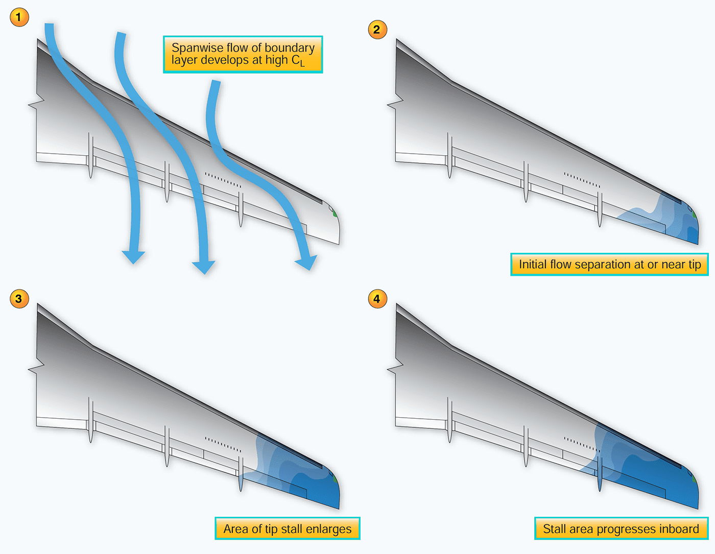 Jet Powered Airplane Stalls