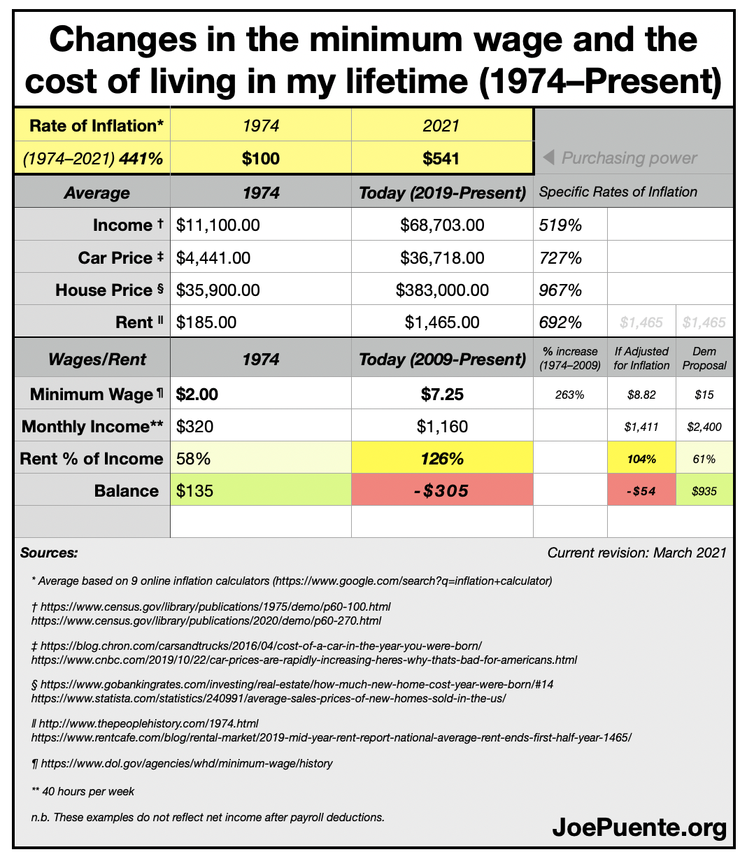 Puente's Perspective: On statistics related to the minimum wage and the ...