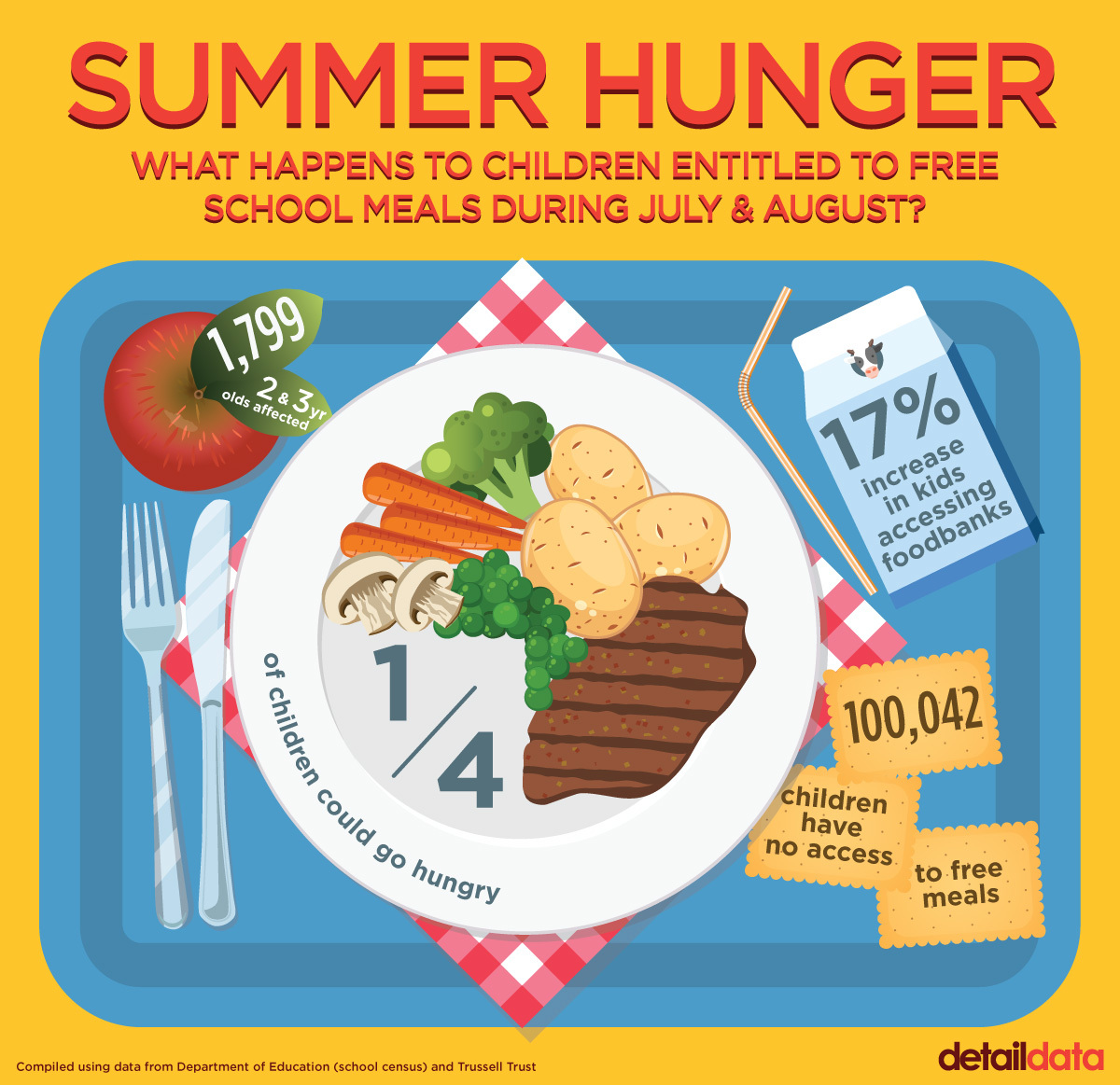 It's time to make "Holiday Hunger" history