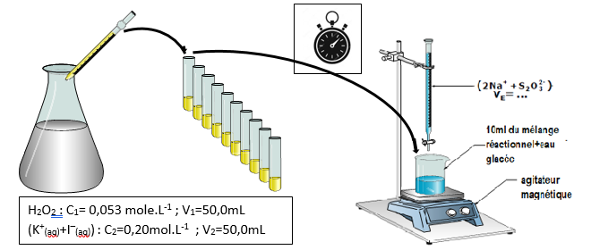 suivi par titrage | Site des sciences physiques au lycée