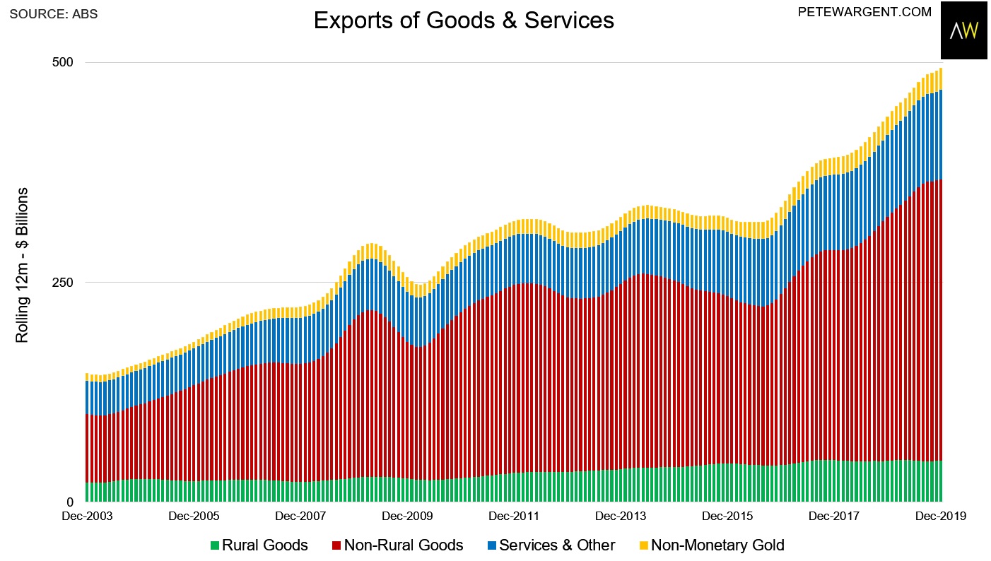 Pete Wargent Daily Blog: Record year for iron ore, export values