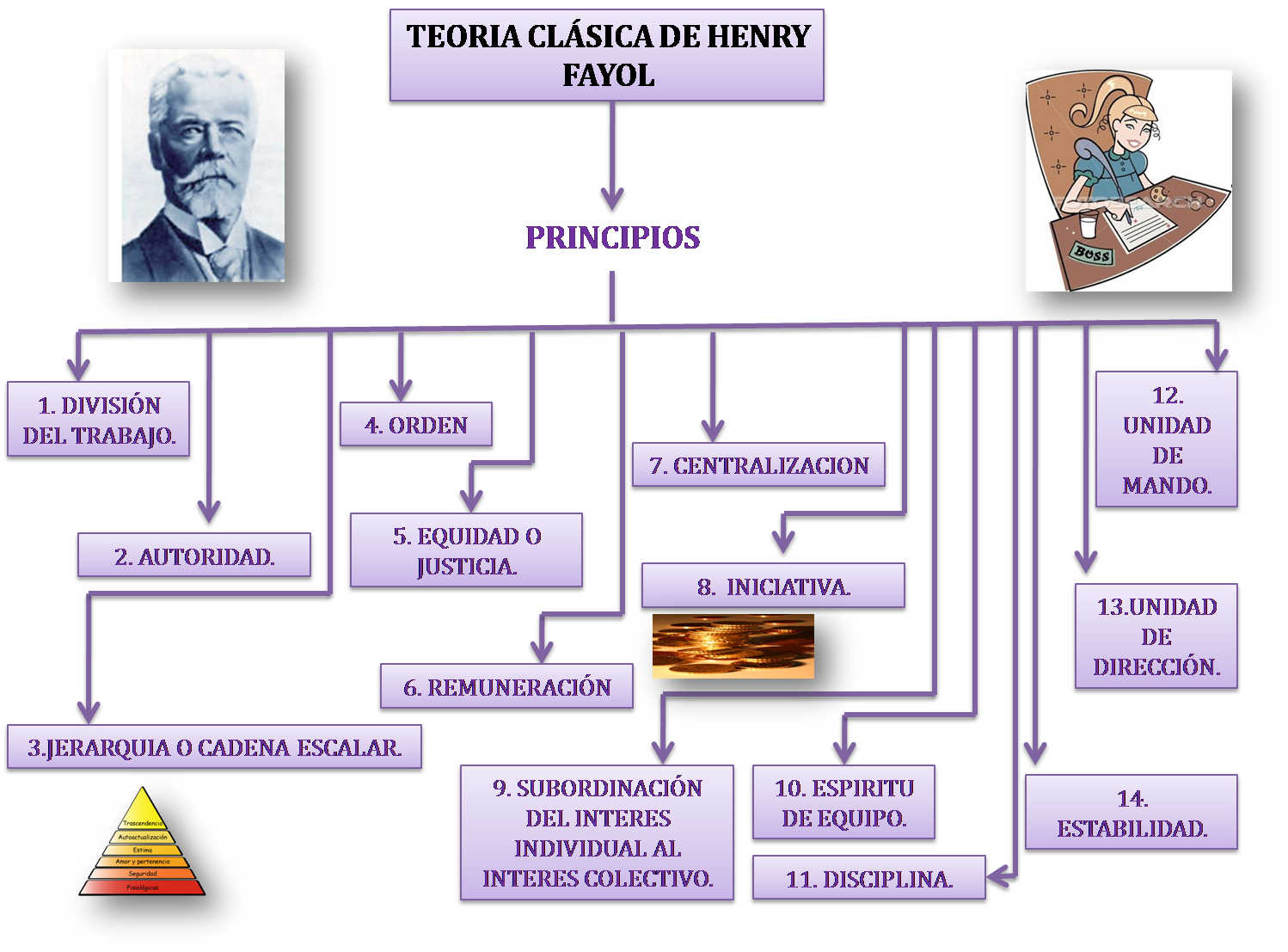 A Teoria Classica De Henry Fayol Foi Desenvolvida Em 1916 Retoedu