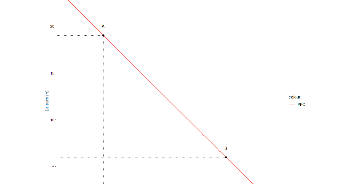 Macroeconomics: production possibilities curve (PPC)