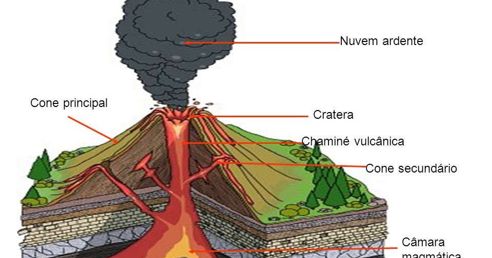 Vulcanismo: aparelho, causas, todos tipos de erupção, impacto ...