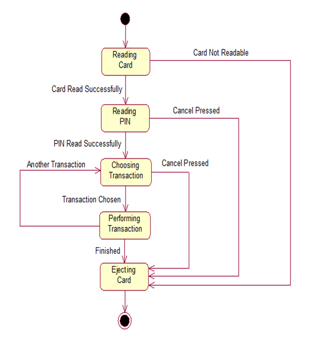 Software Engineering: UML- Unified Modeling Language