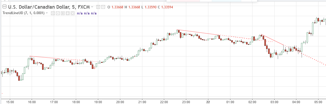 PatternSmart.com: Auto Trendline, upper descending Trend line indicator ...