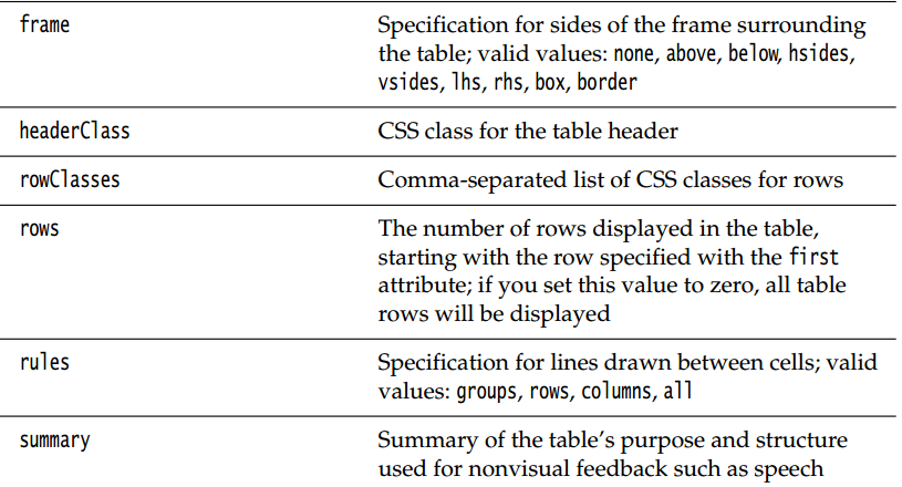 The Data Table Tag–h:dataTable, Simple Table, Headers and Footers, and ...